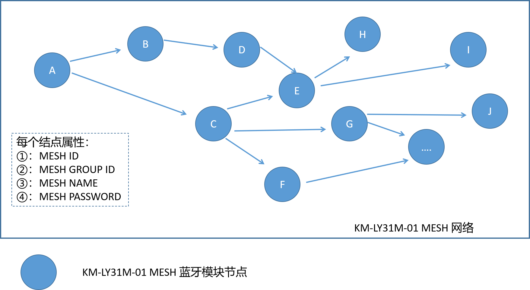 MESH蓝牙应用方案_深圳市科名科技有限公司